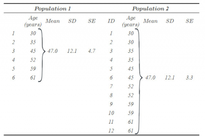Standard Deviation and Standard Error – What is the Difference ...