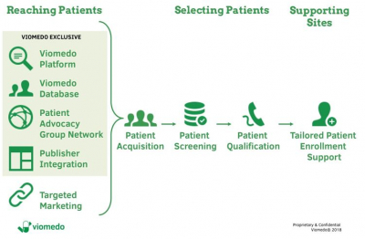 Patient Recruitment: Move Closer to your Patients