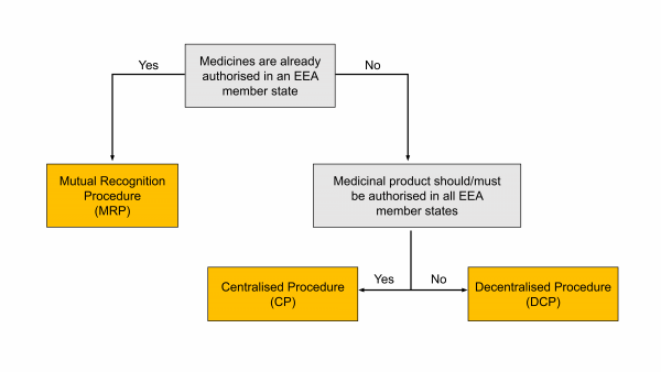 Simply explained - Drug approval procedures in Europe
